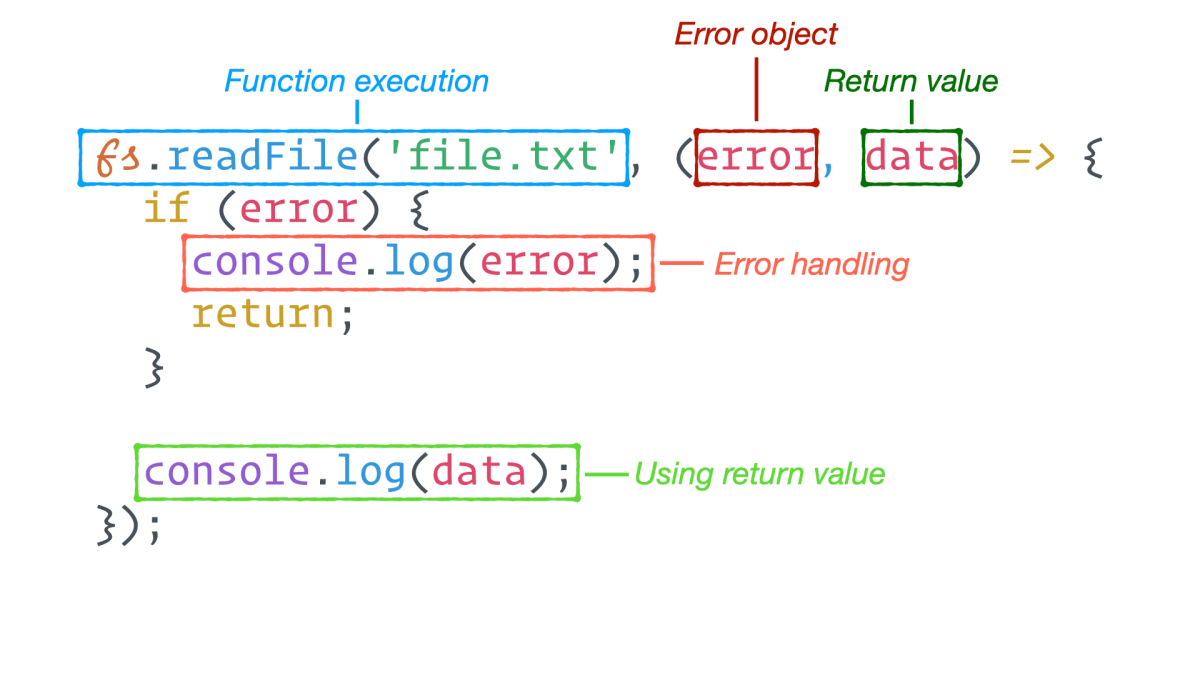 A Visual Guide to Refactoring Callback Functions to Promises & Async ...