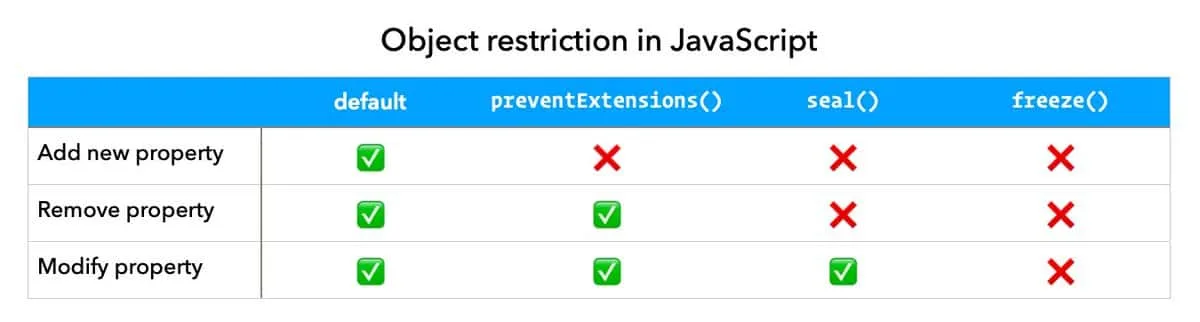 Restrict An Object In Javascript Maxim Orlov